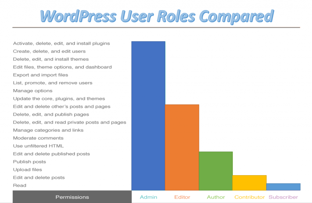 WordPress User Roles, Permissions and Capabilities Explained - weDevs