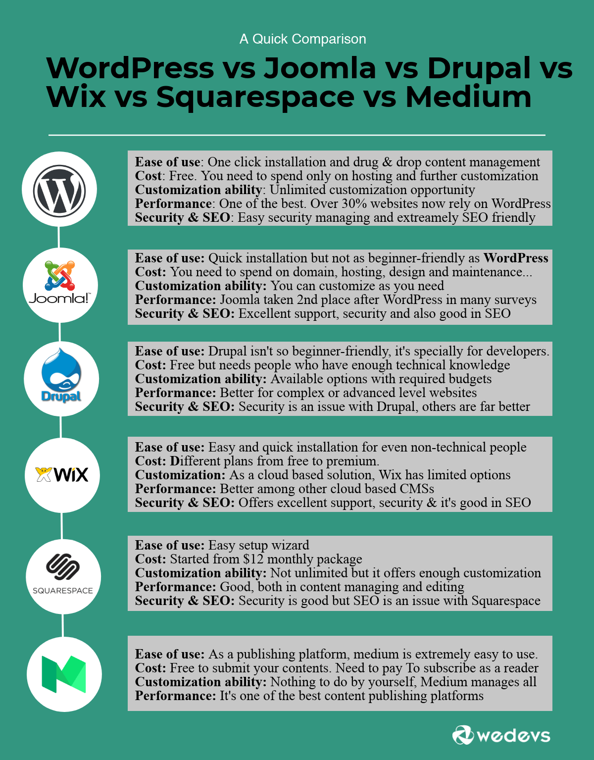Best CMS Platforms in 2023 [WordPress vs Joomla vs Drupal vs Squarespace vs Wix vs Medium] - weDevs