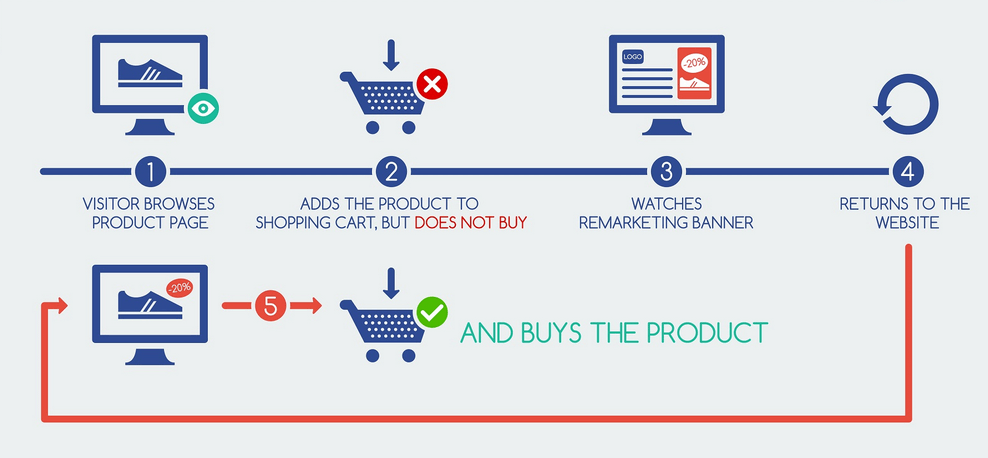 5 Best Retargeting Platforms to Run Successful Ad Campaigns in 2024 ...