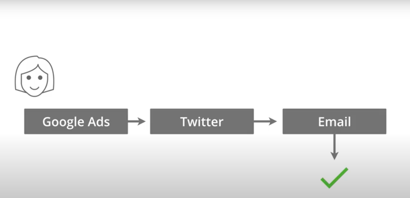 A Simple Guide To Google Ads Conversion Tracking For Your Business - weDevs
