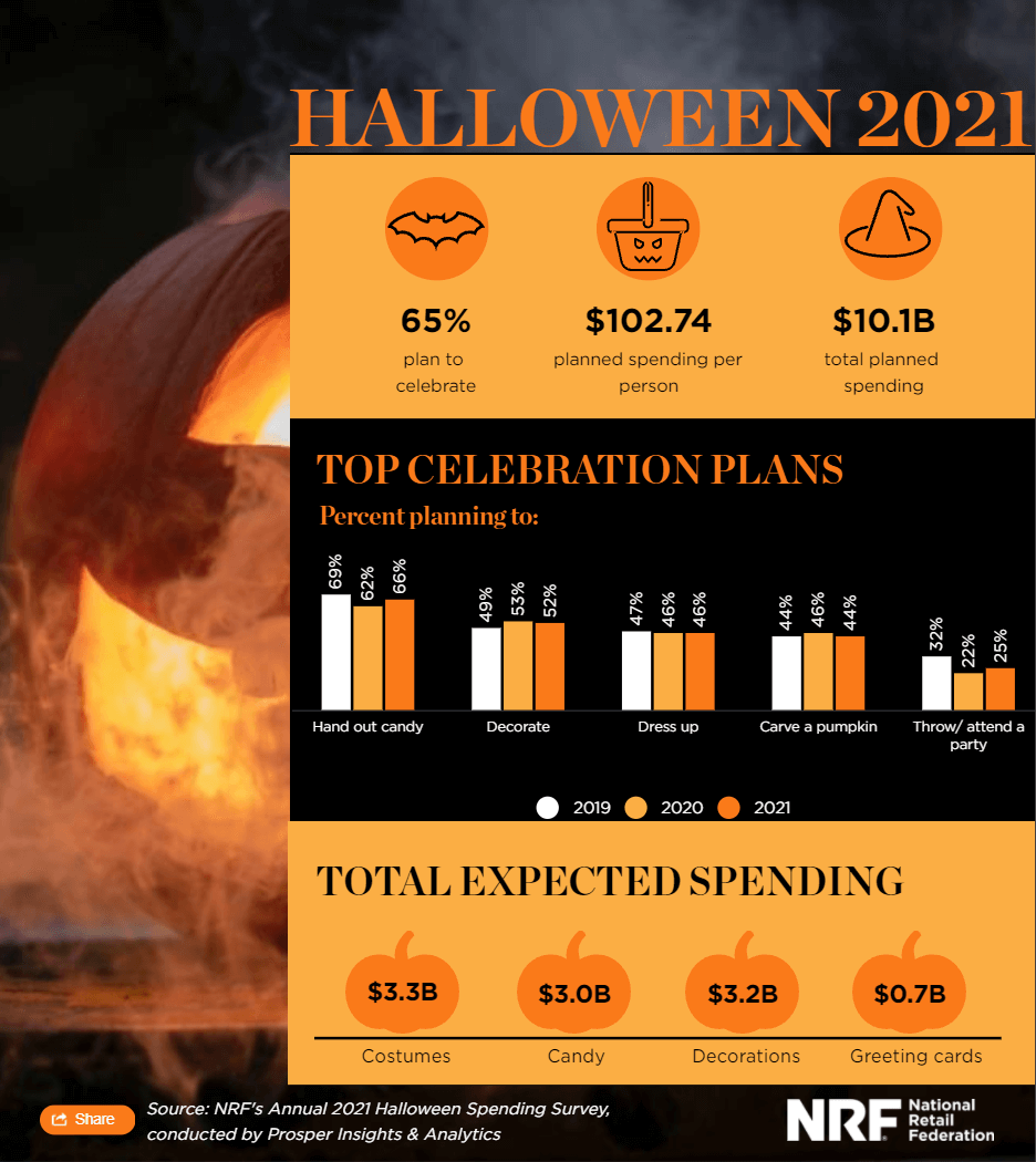 How to Boost eCommerce Sales on Halloween (7 Halloween Marketing Ideas ...