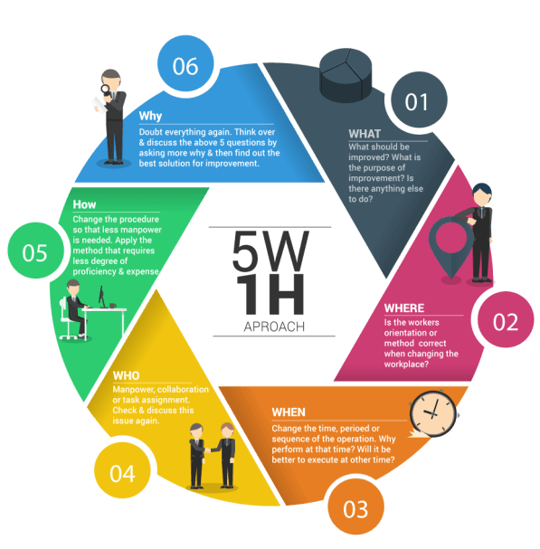 Problem Solving Techniques For Project Management