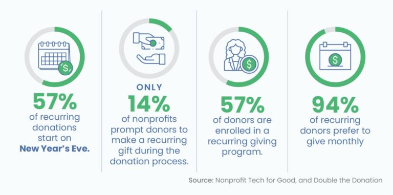 A Guide to Recurring Donations for Nonprofits and Tips - weDevs