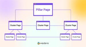 A Detailed Guide to Topic Clusters and Pillar Page - weDevs